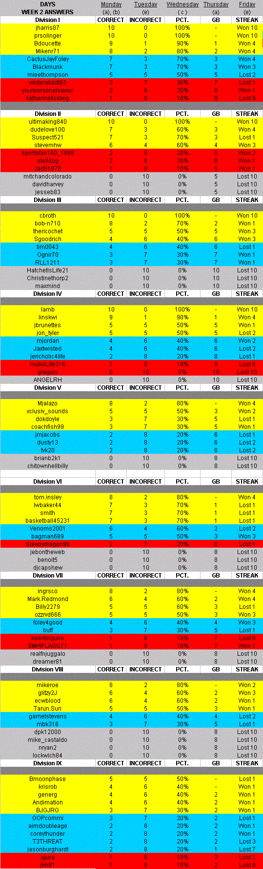 PWTorch.com - Torch Trivia Standings Week 2: Who's Hot and Who's Not in ...