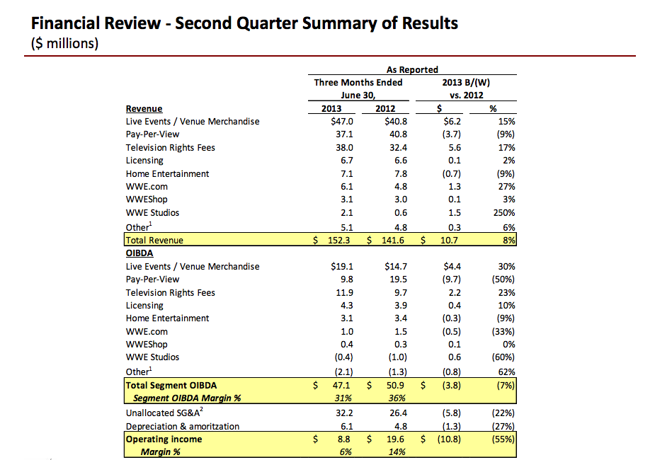 PWTorch.com - WWE EARNINGS: Revenue/Profit break down for each business ...